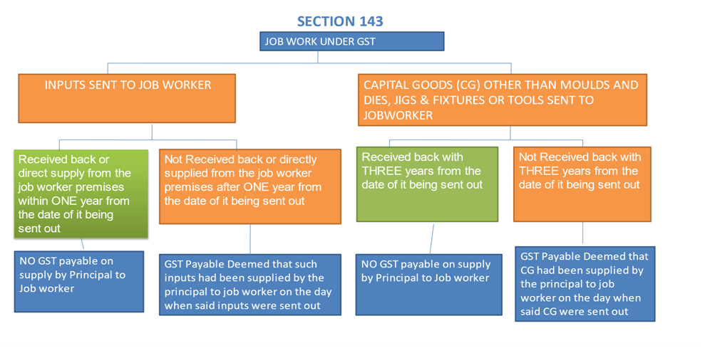 A COMPLETE STUDY ABOUT JOB WORK AND ITS IMPLICATIONS UNDER GST REGIME ...