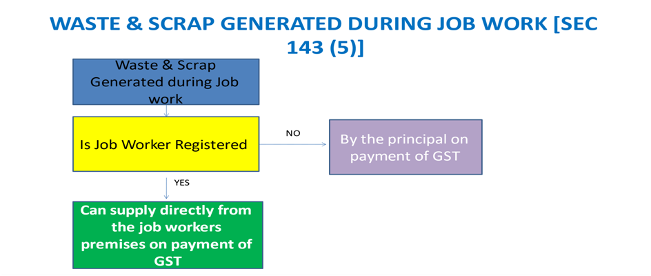 A COMPLETE STUDY ABOUT JOB WORK AND ITS IMPLICATIONS UNDER GST REGIME ...