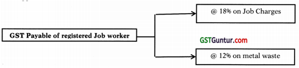 A COMPLETE STUDY ABOUT JOB WORK AND ITS IMPLICATIONS UNDER GST REGIME ...